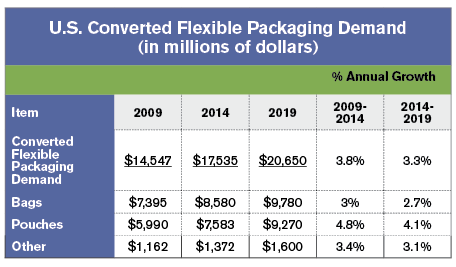 Data Points: Flexible Packaging on the Rise in U.S.