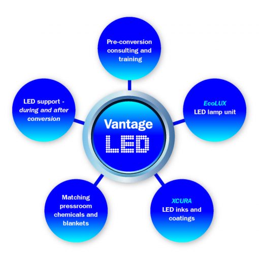Flint Group launches VANTAGE LED Retrofit Conversion