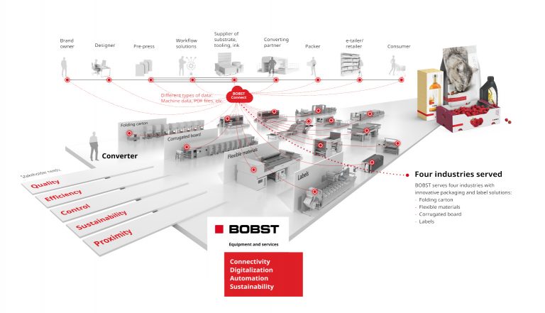 BOBST Reveals New Vision and New Equipment for the Packaging Industry